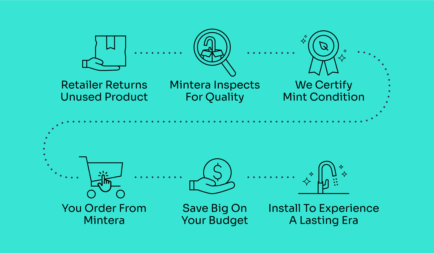 About Mintera | Best Refurbished Home Improvement Products